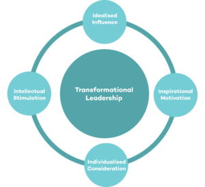 Pioneering Change : A Case Study of Jeff Bezos Transformational ...